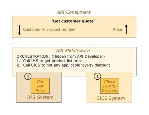 Learning the Lessons from Past Mainframe Integration Projects - Adaptigent