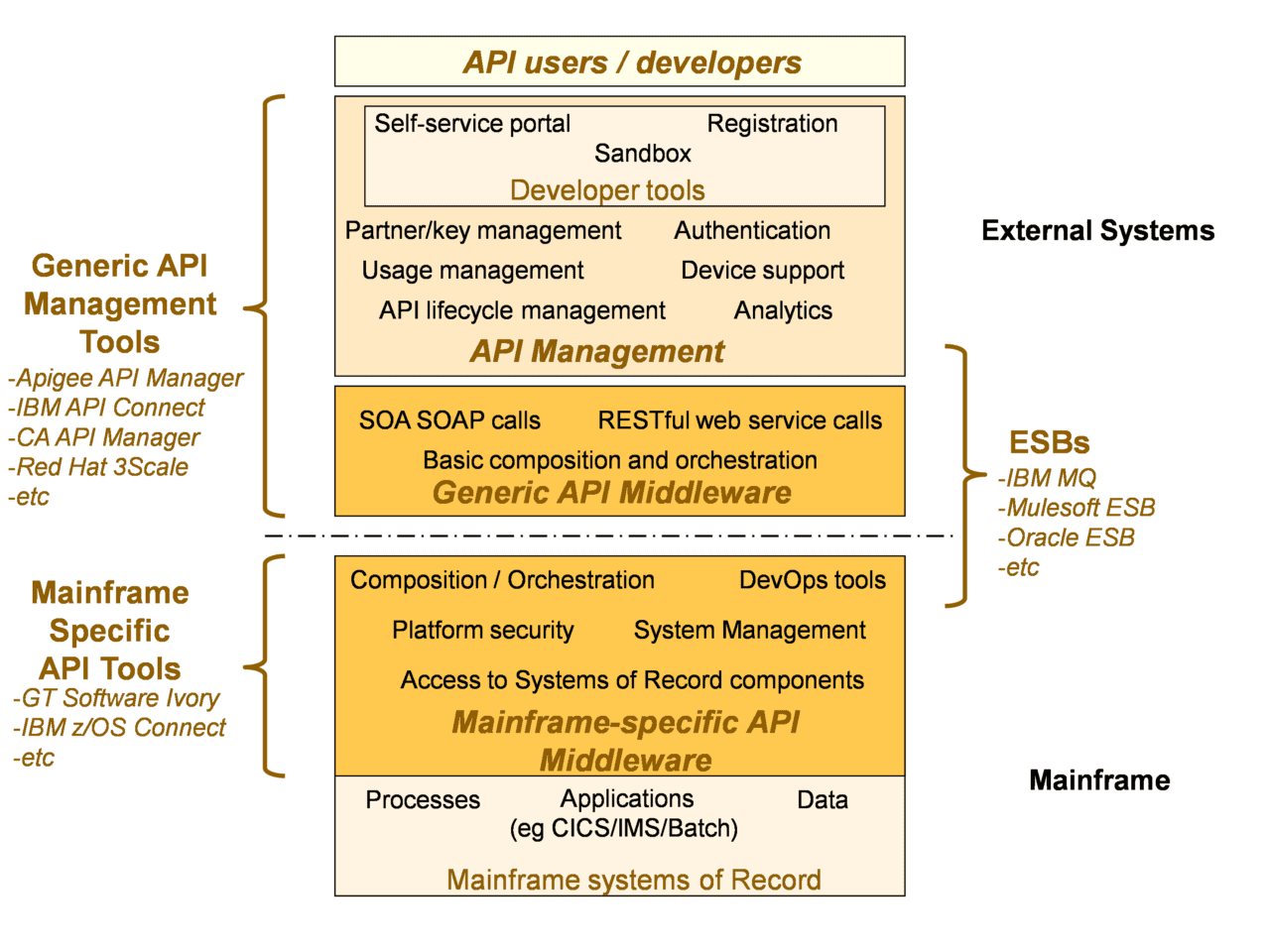 Mainframe API Tools Assessment - Adaptigent